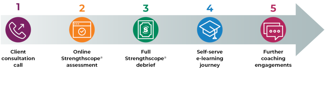 Join our coaching community and become a Strengthscope® Practitioner